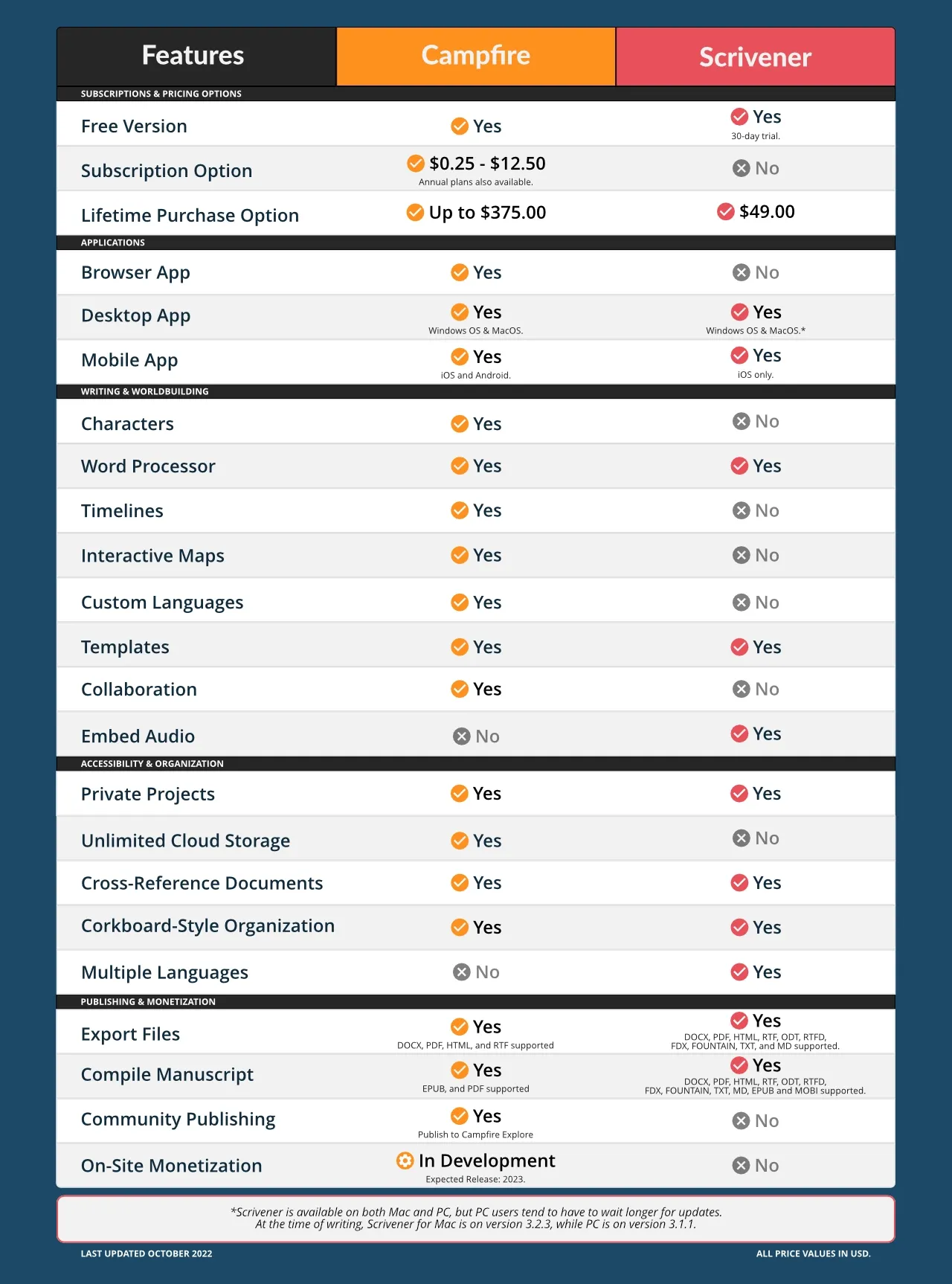Campfire vs. Scrivener: Tools for Writing Your Book