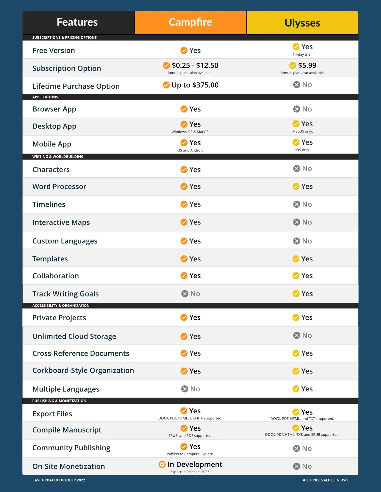 Campfire vs. Ulysses Writing App: Which is Best for You?