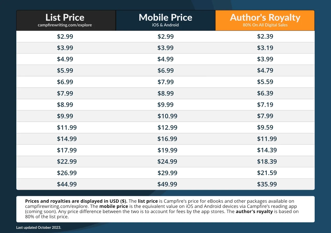 Selling Your Stories on Campfire