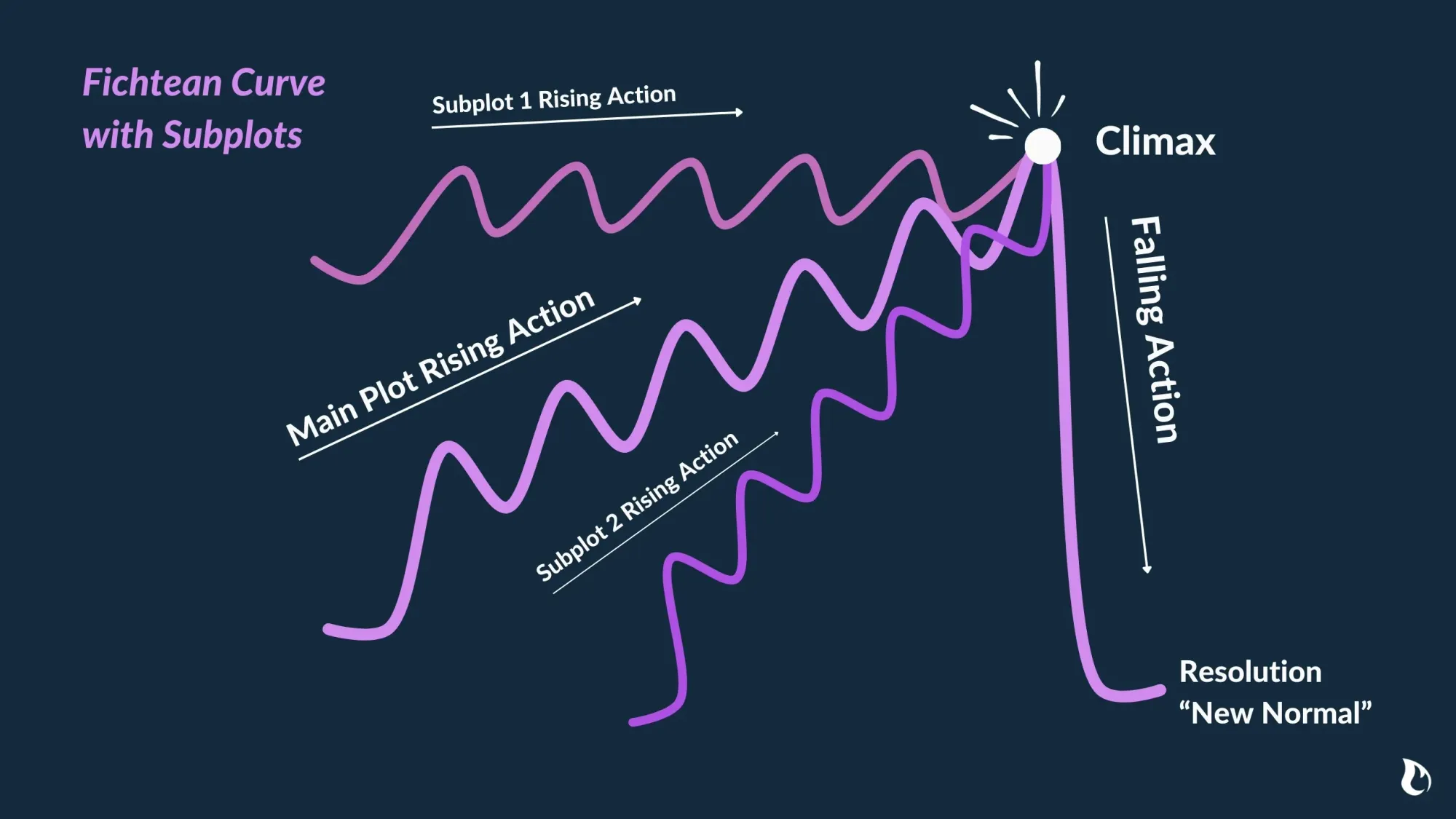 How to Plot a Novel With The Fichtean Curve