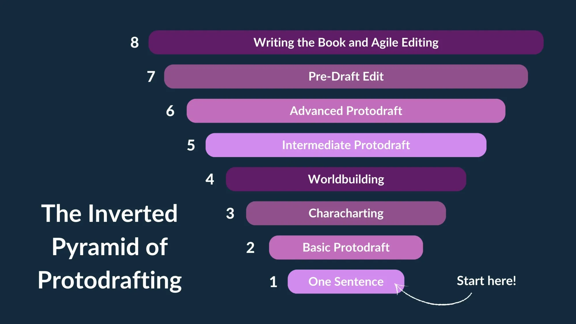 Protodrafting: Draft an Advanced Novel Outline in 8 Steps