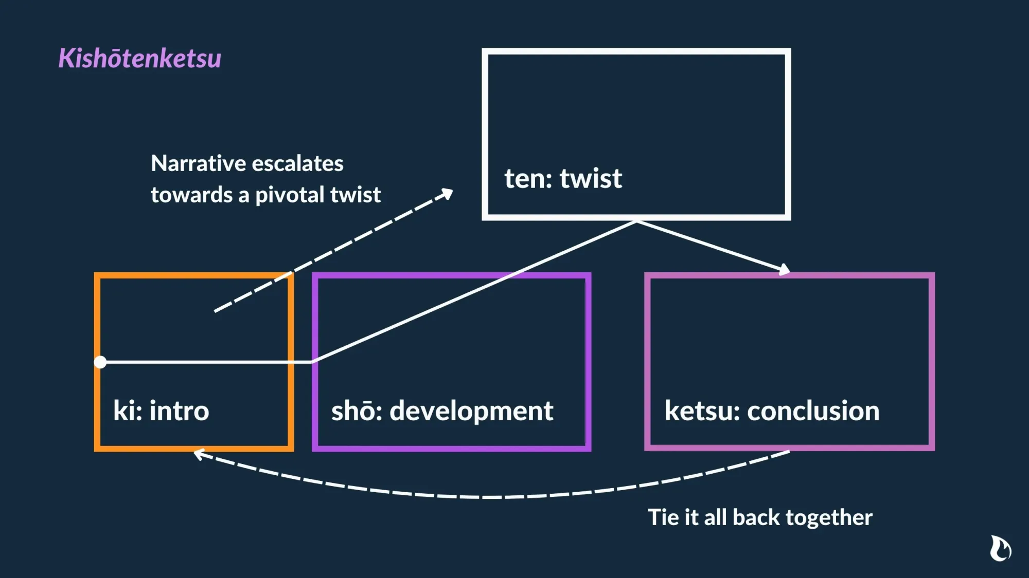 Kishōtenketsu Story Structure: Writing Without Conflict