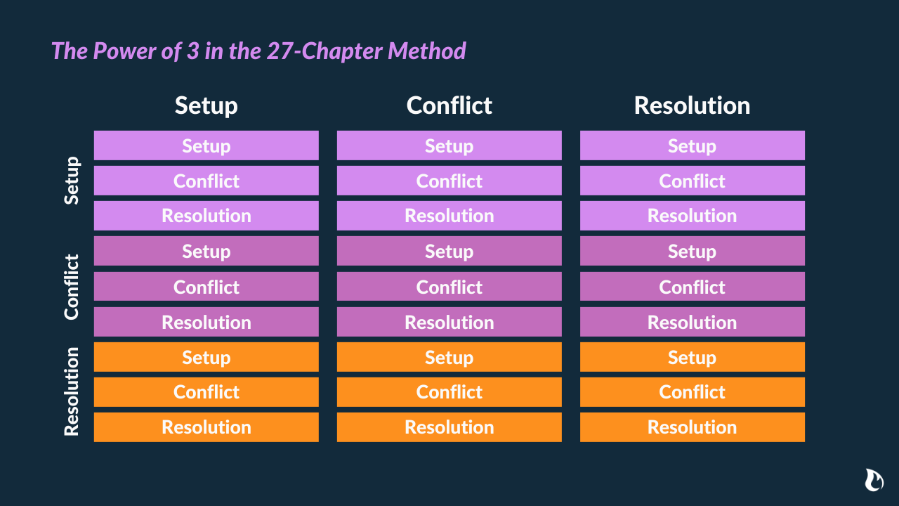 27-Chapter Plotting Method: Setup, Conflict, and Resolution