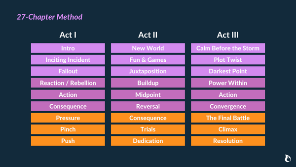 27-Chapter Plotting Method: Setup, Conflict, and Resolution
